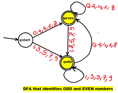 How do a DFA Process Strings? - EasyExamNotes.com